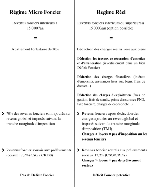 Optimisez vos impôts grâce au déficit foncier : Explications et avantages - SFLP